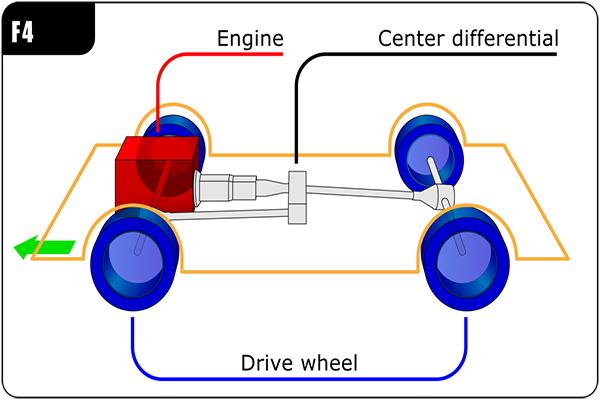 What are car layouts and how are they different?