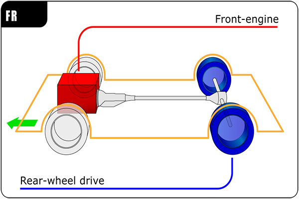 What are car layouts and how are they different?