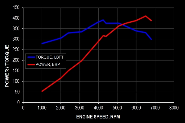 A detailed explanation of car's BHP and Torque