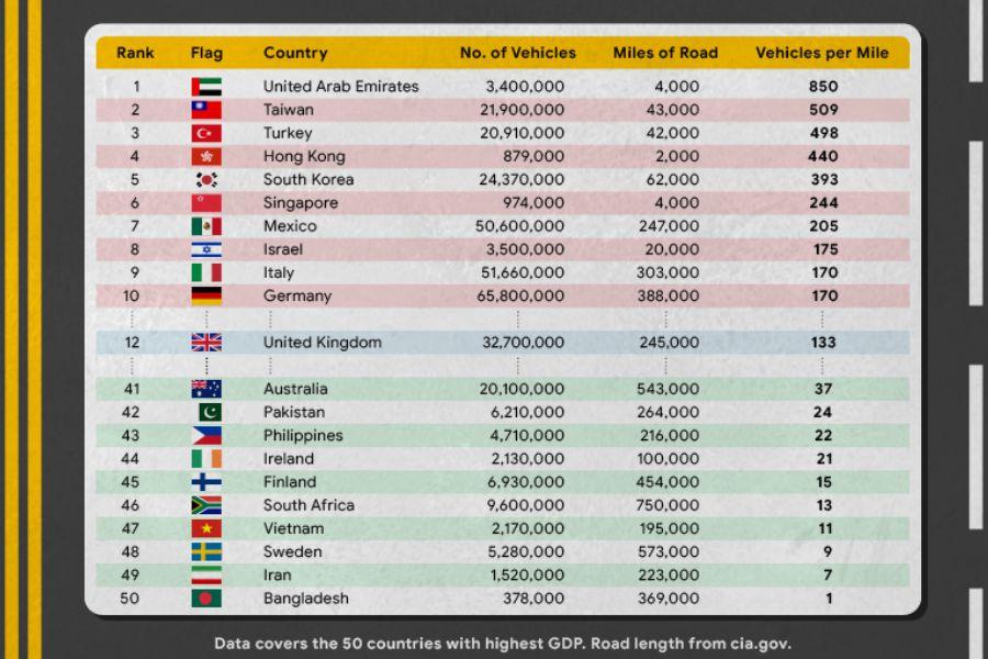 PH not among world’s most traffic-jammed countries