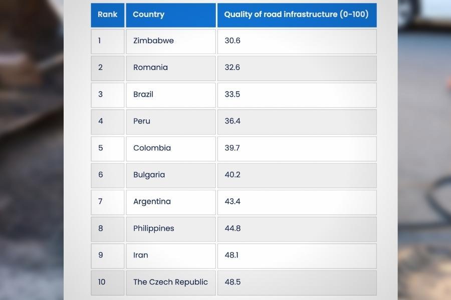 Philippines among top 10 countries with worst road quality, study says