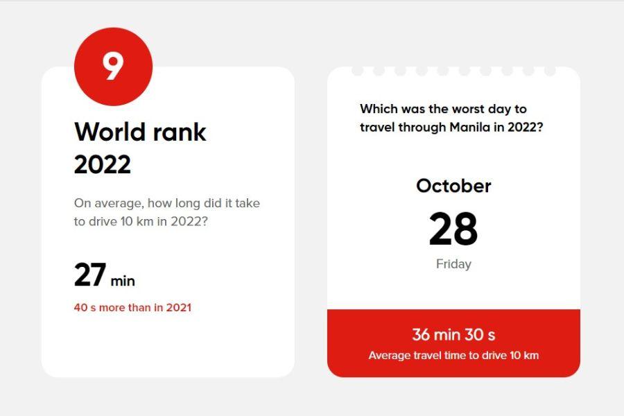 Manila among top 10 cities worldwide with worst traffic, study says