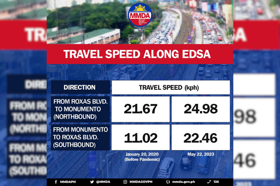 MMDA data shows more vehicle volume but faster ave speed in EDSA