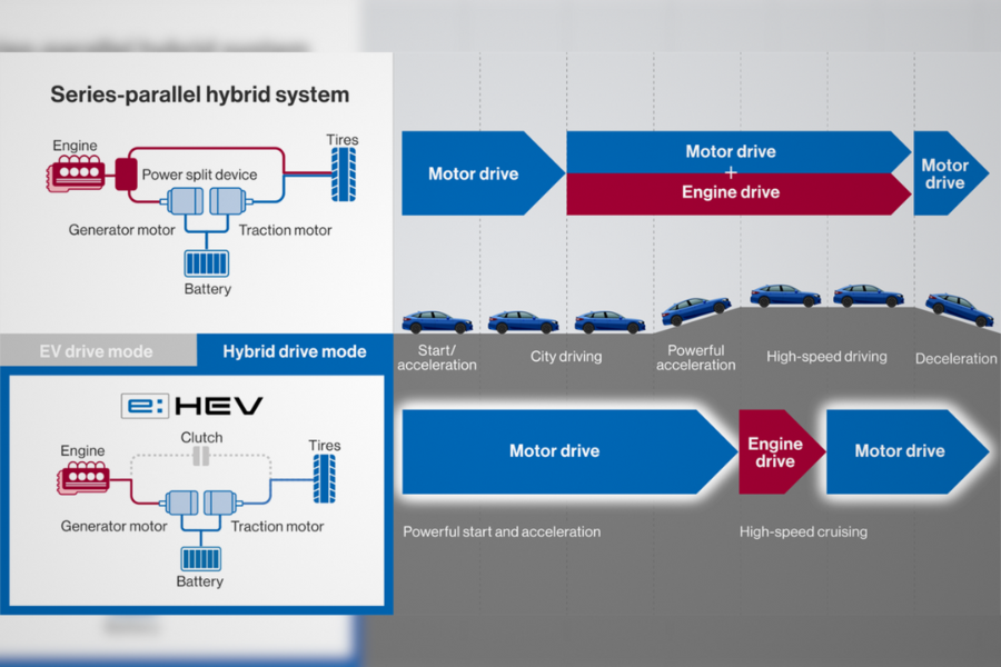 Honda shares how its e:HEV system works