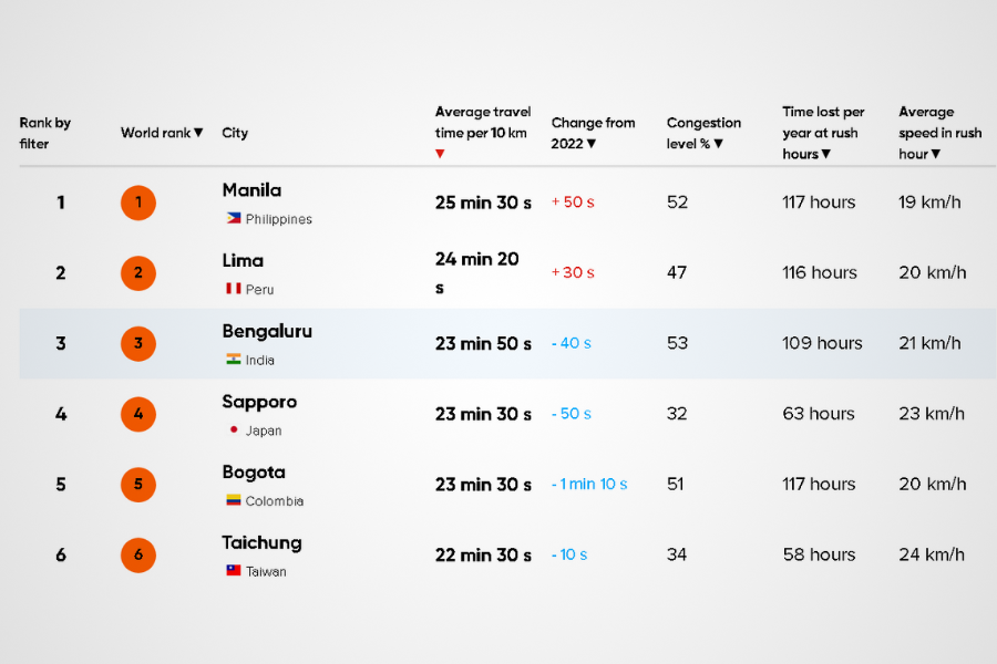 Metro Manila ranked world’s number one worst metro for traffic in 2023